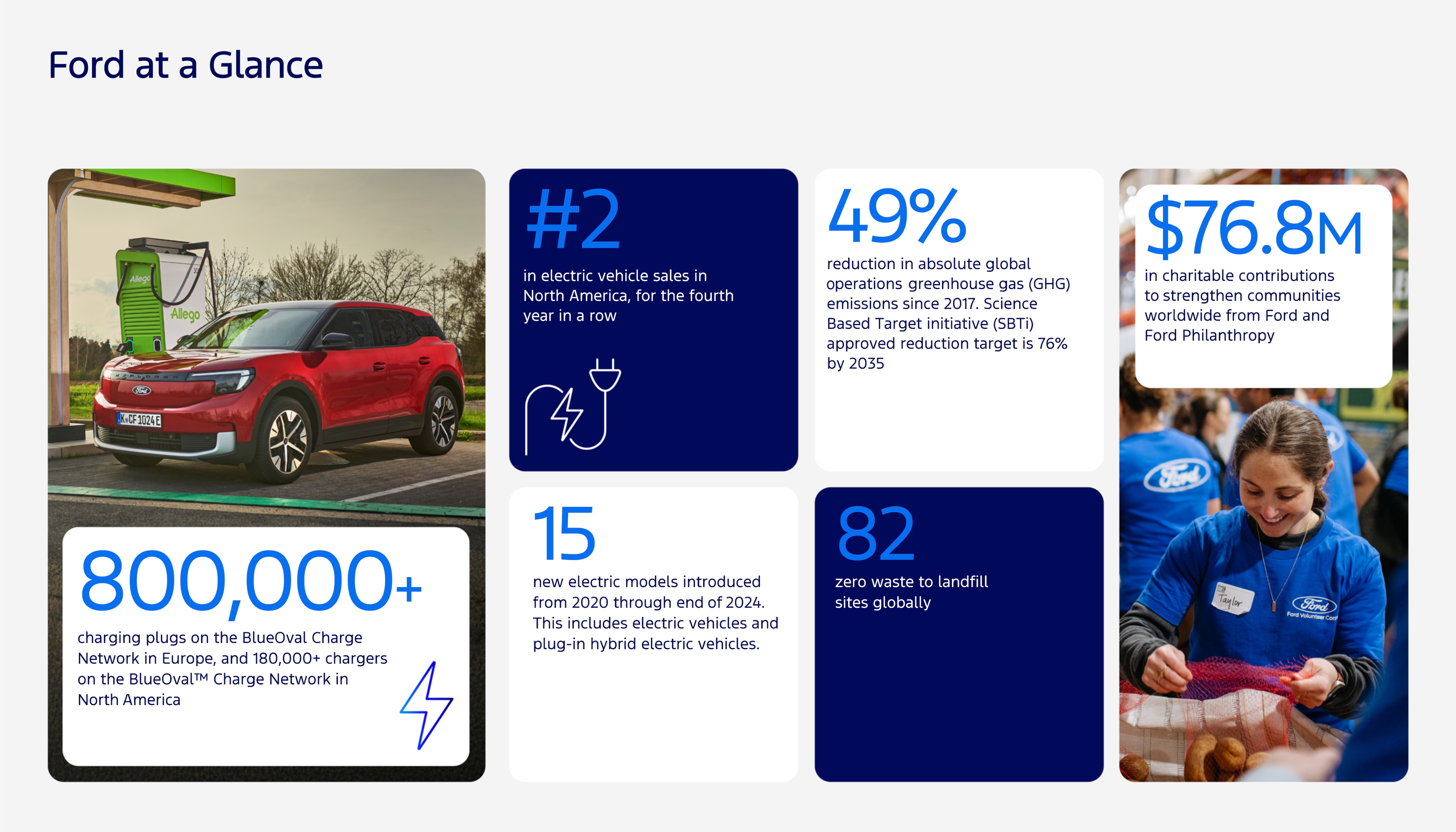 Ford Makes Progress in Building a More Sustainable Future