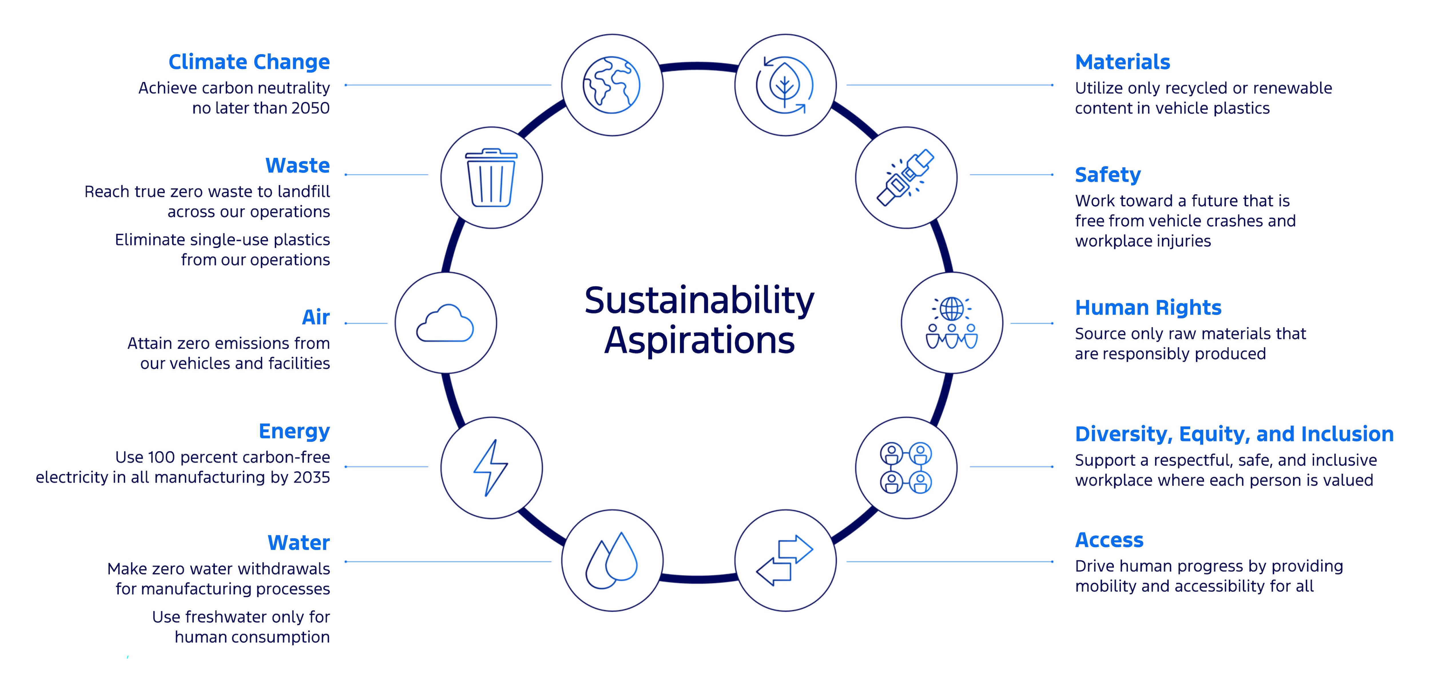 Ford Makes Progress in Building a More Sustainable Future