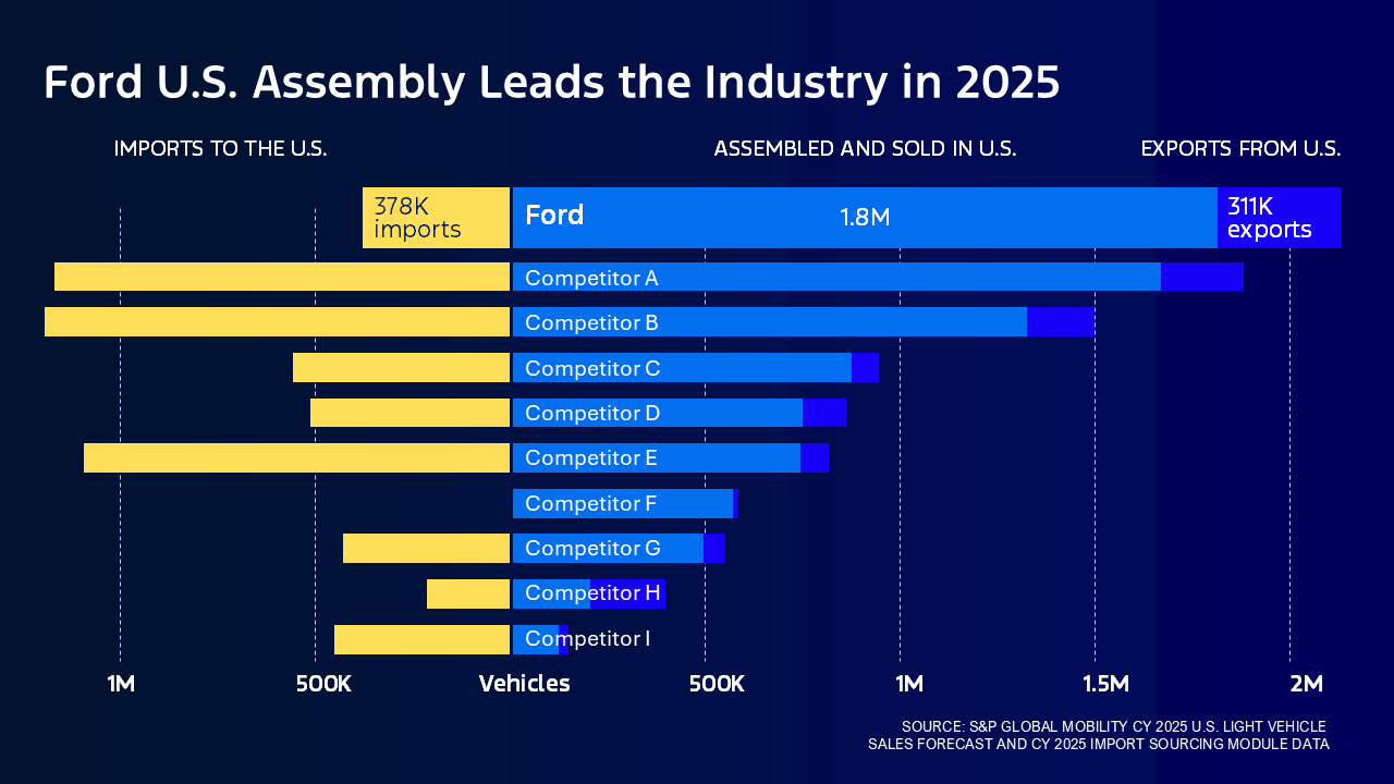 Another Year of Ford’s Commitment to America