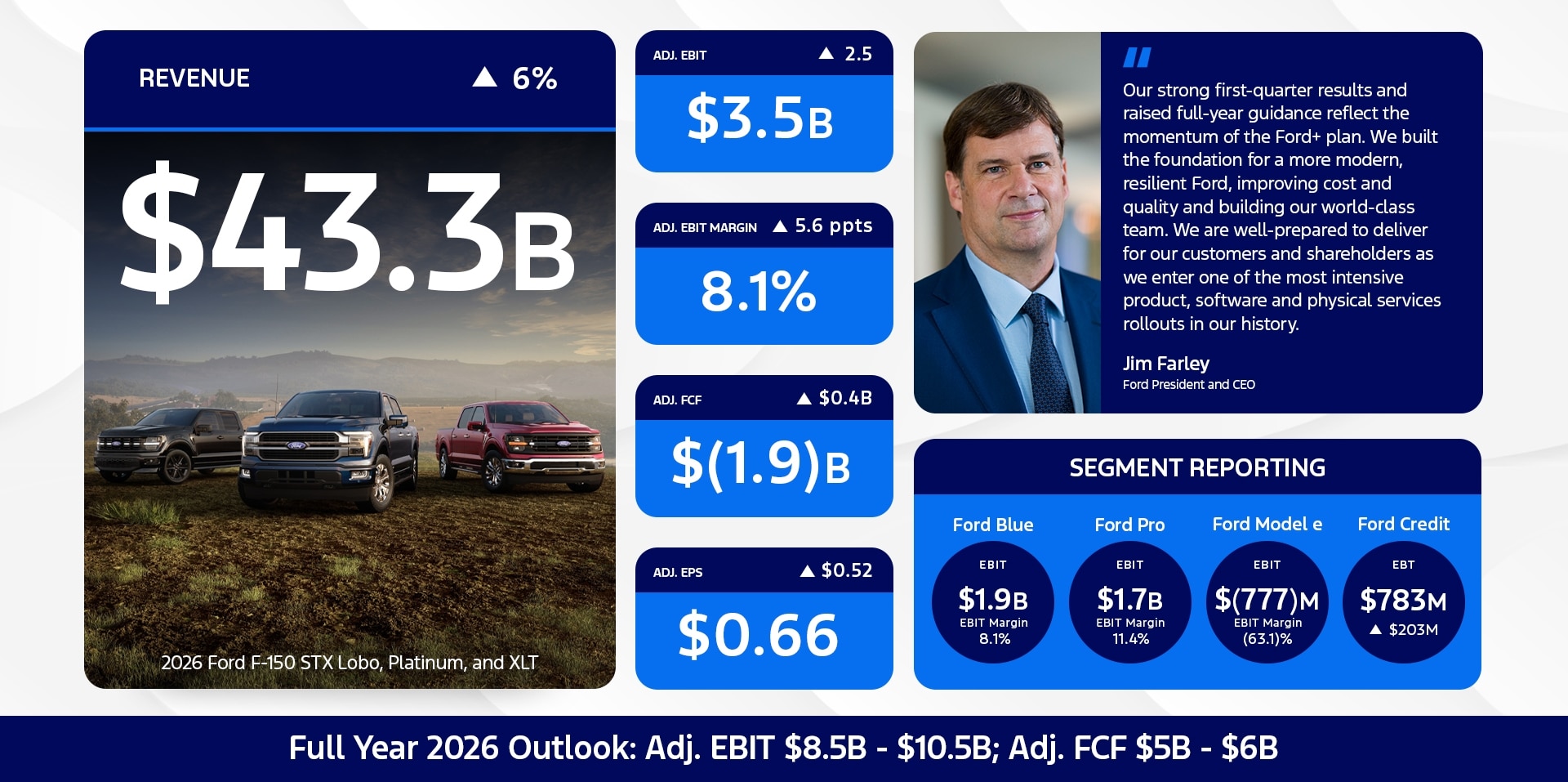 Five Things to Know About Ford’s First Quarter